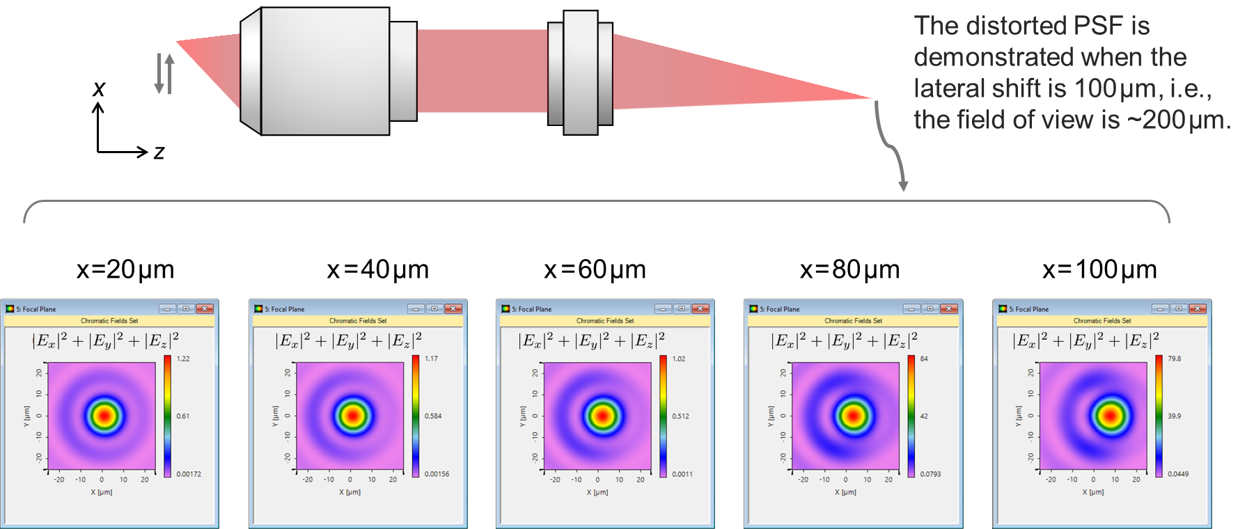 Analysis of Off-Axis Imaging by a High-NA Microscope